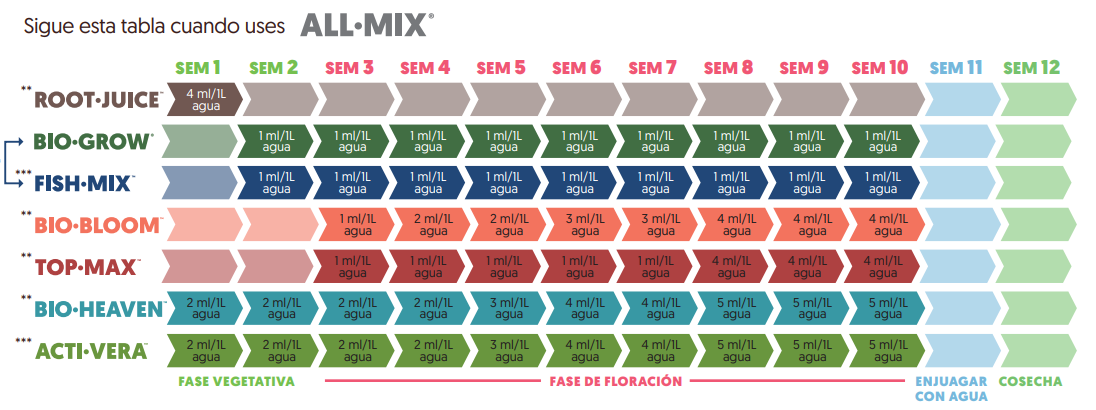 Tablas de cultivo Biobizz - Blog AutoCultivo de Marihuana
